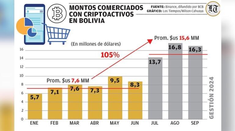 Los activos virtuales en Bolivia: ¿una solución para el comercio ...